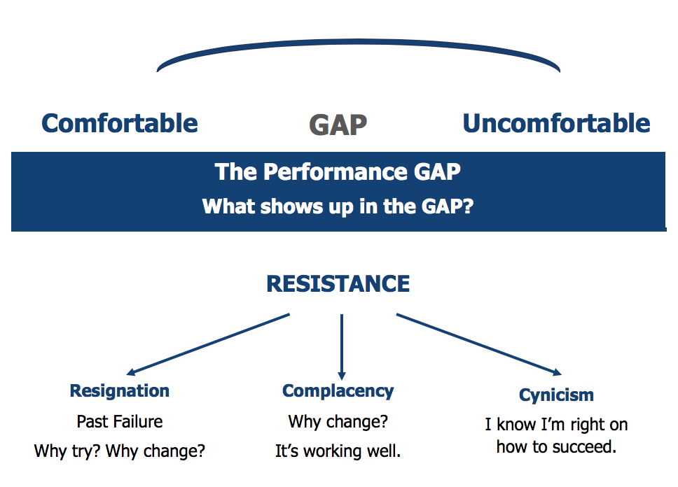 Great Leaders Embrace the “Performance Gap” - Awesome Journey Great Leaders Embrace the “Performance Gap” - Awesome Journey